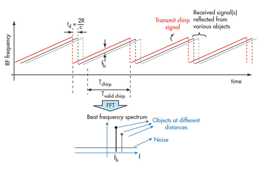 Range-Doppler Estimation